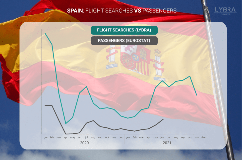 Spanish COVID Tourism Trends: Flight Searches vs. Bookings - Lybra Tech